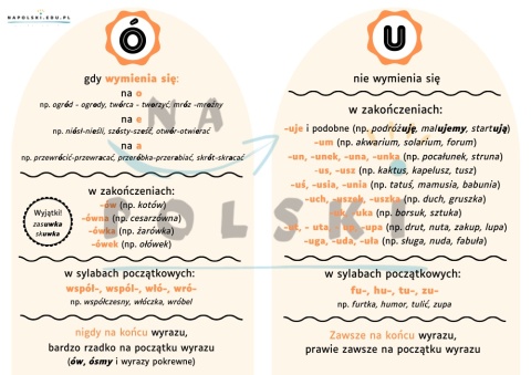 Pisownia ó i u - plakat z regułami ortograficznymi | Na Polski